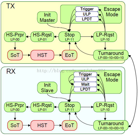 常用通信接口电气特征（九）：MIPI_mipi电气特性-CSDN博客