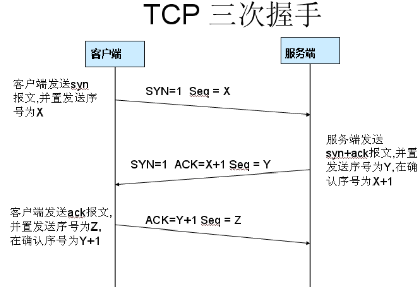 TCP的报文格式及具体内容分析，TCP三次握手（从wireshark捕获到的TCP包观察）_tcp.stream eq 5-CSDN博客