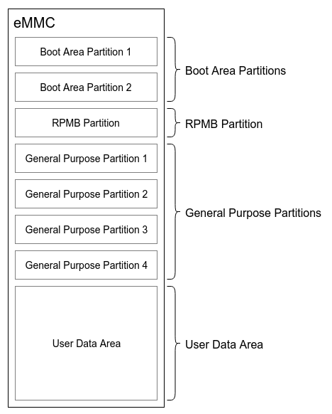 eMMC（二）——分区管理_boot aera partition-CSDN博客