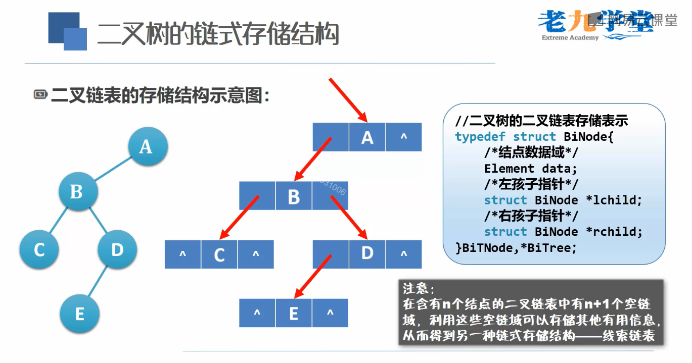 数据结构 链式二叉树（前序遍历 中序遍历 后续遍历 层序遍历）二叉树链式存储先序中序后序层次遍历 Csdn博客 