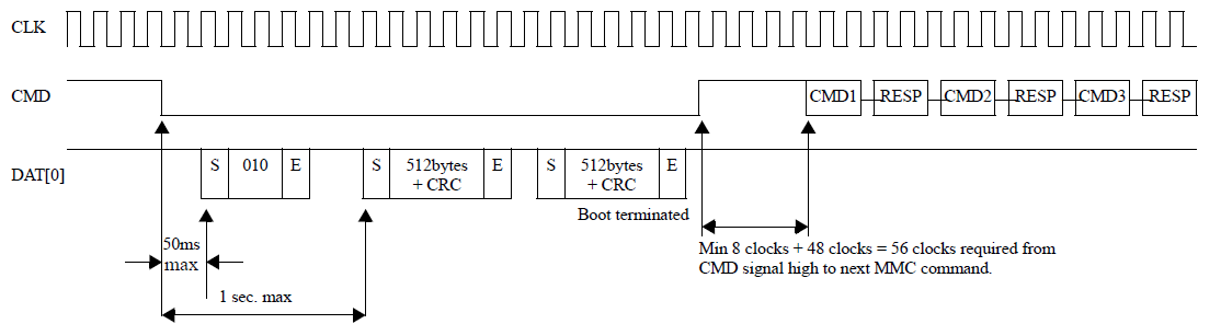 eMMC（二）——分区管理_boot aera partition-CSDN博客