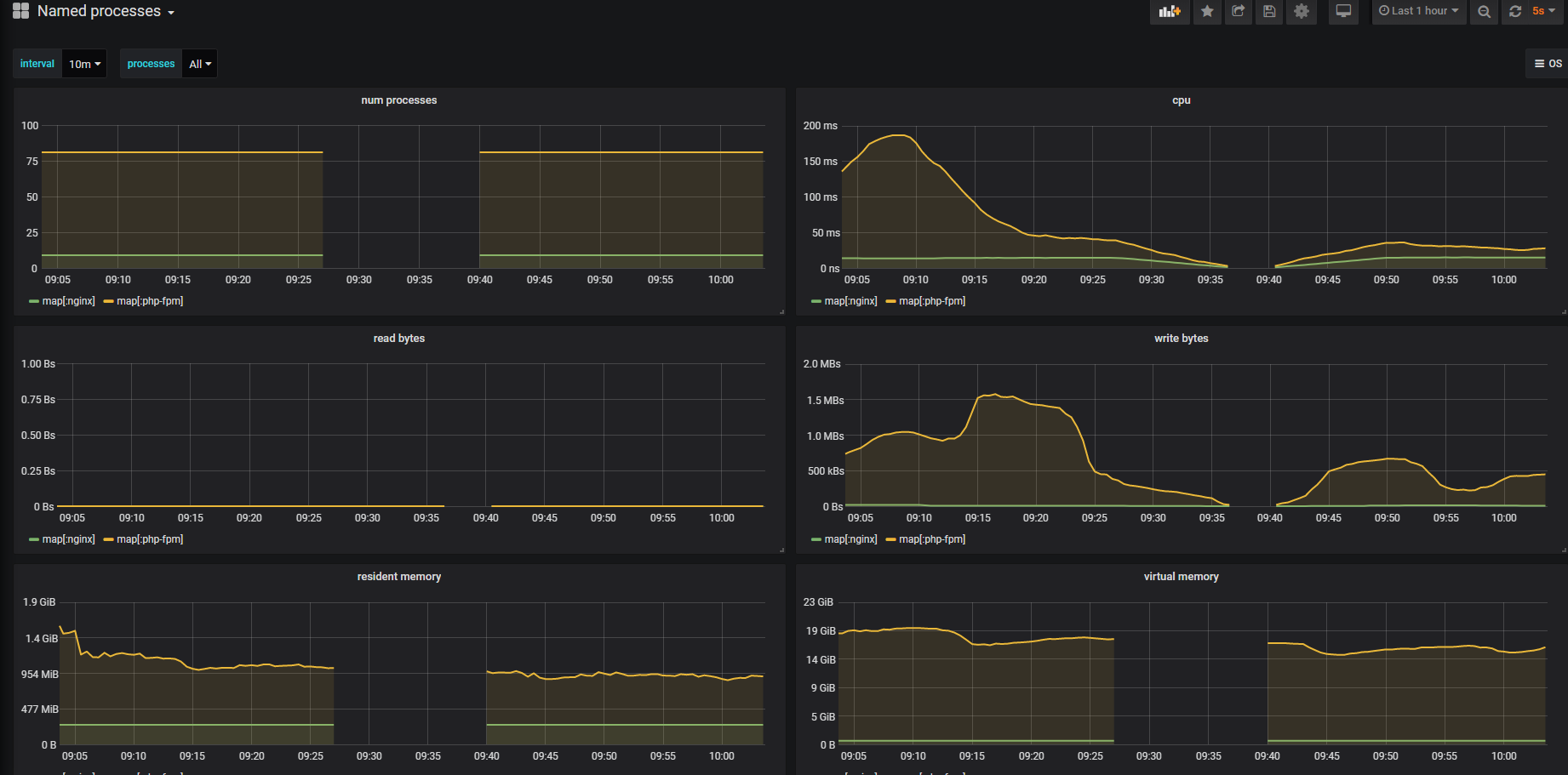 Grafana+Prometheus+Process-exporter/node_exporter监控服务进程（三）_process node ...
