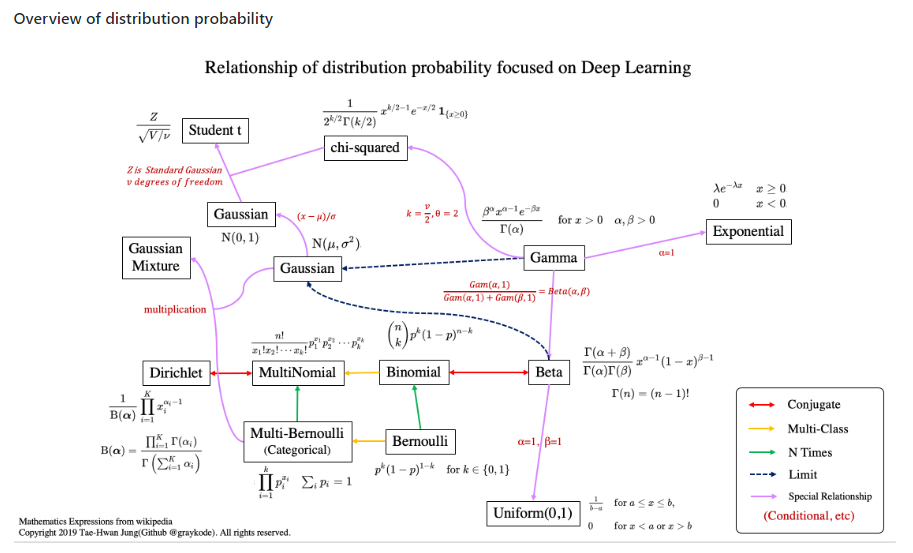 机器学习算法必掌握的 12 种概率分布（附 Python 代码实现）伯努利分布和beta分布的关系 Csdn博客 