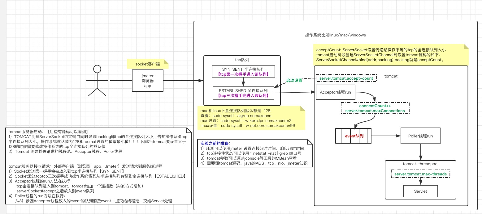 tomcat参数以及tcp连接-性能调优实验_tomcat tcp-CSDN博客
