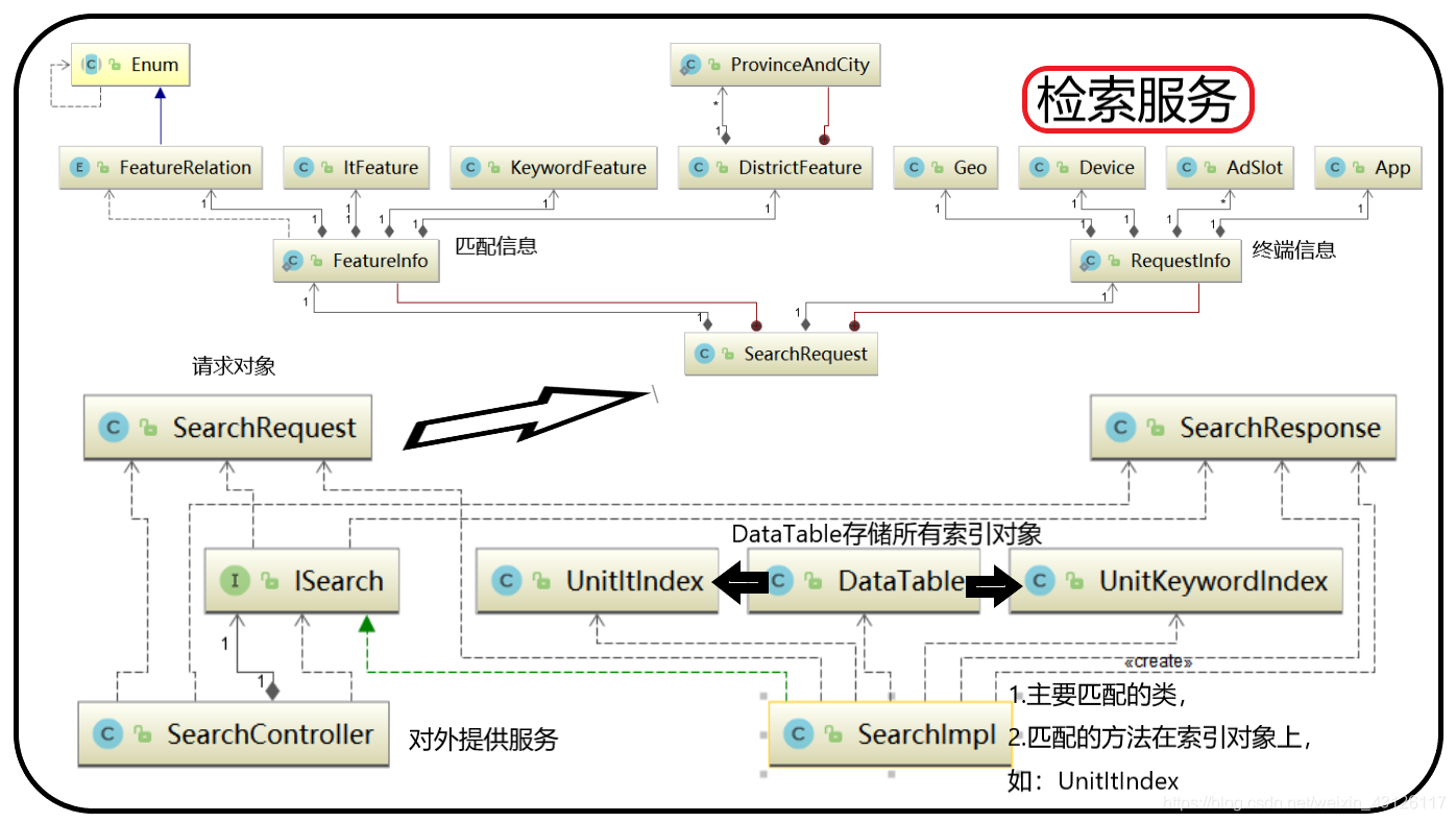 基于 Springcloud 微服务架构的广告系统(第三部分:索引构建与检索、binlog更新、kafka投递)广告检索 Kafka营琪的