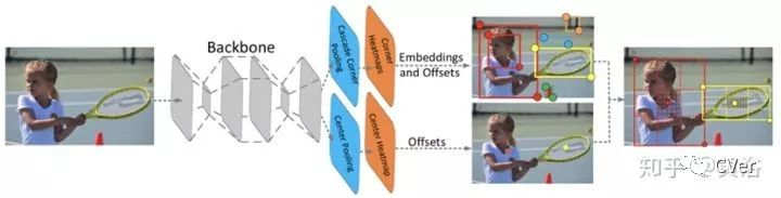 Anchor-free Object Detection - 13 papers_anchor box free object detection systems-CSDN博客