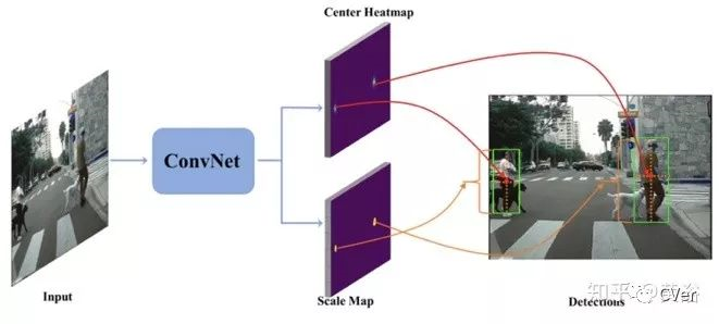 Anchor-free Object Detection - 13 papers_anchor box free object detection systems-CSDN博客