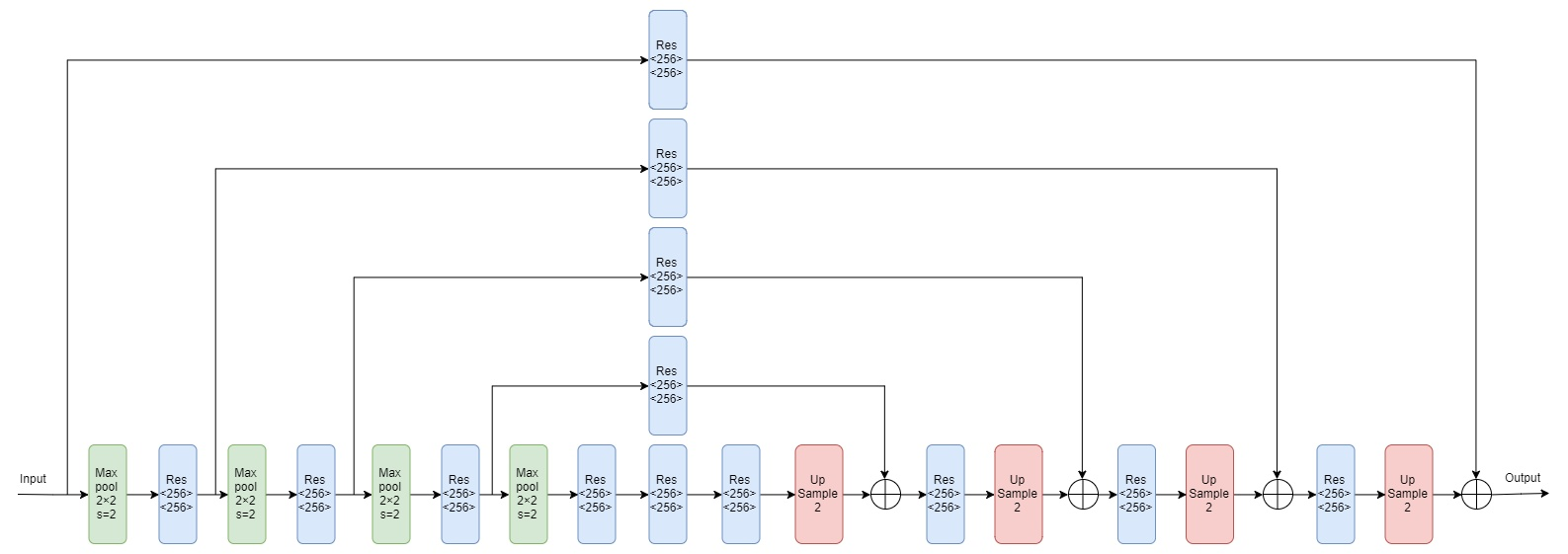 深度学习模块介绍 —— Hourglass Module_hourglass 深度学习-CSDN博客