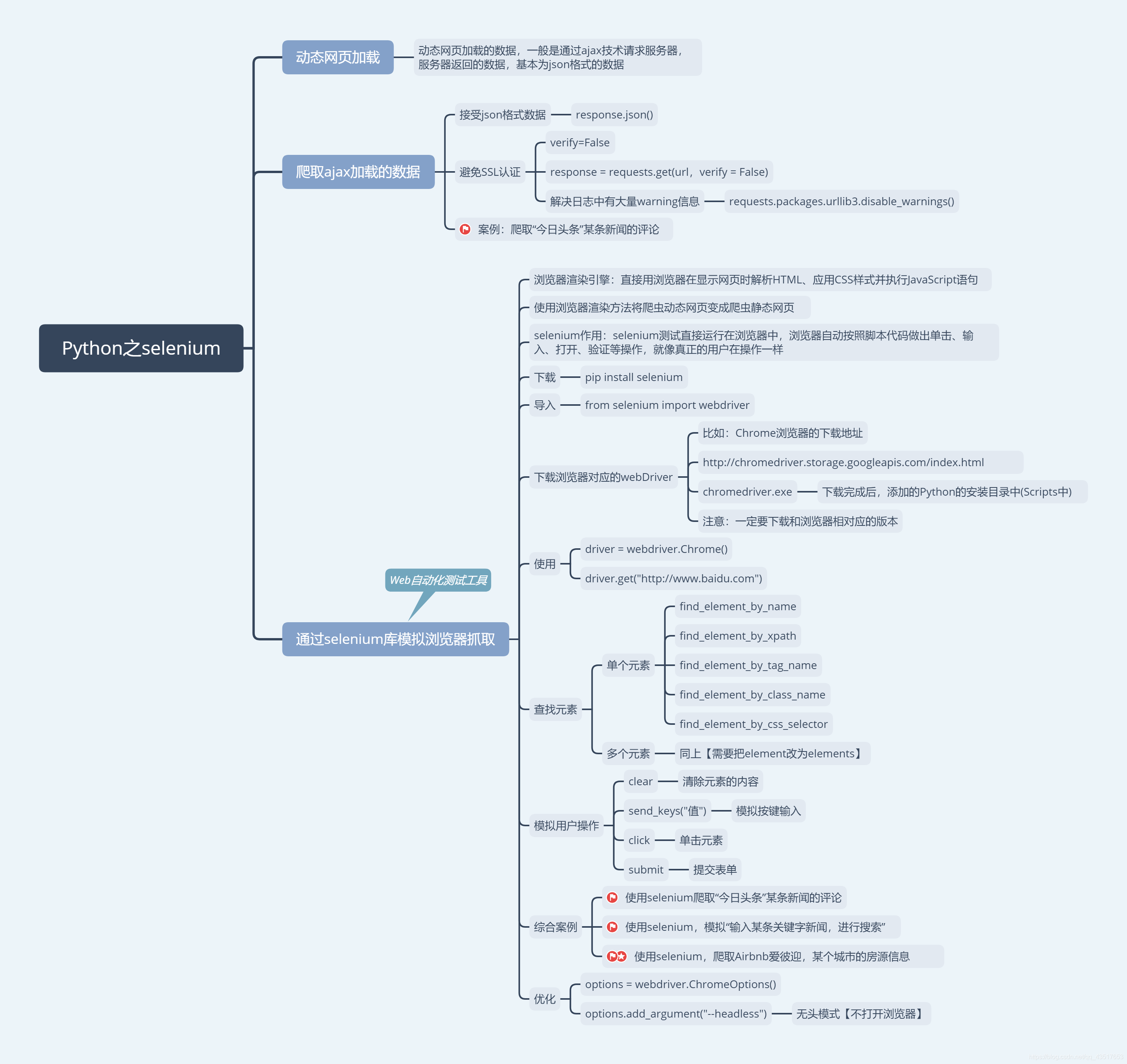 Python之selenium爬取数据(爬取airbnb房源信息)python爬取airbnb Csdn博客