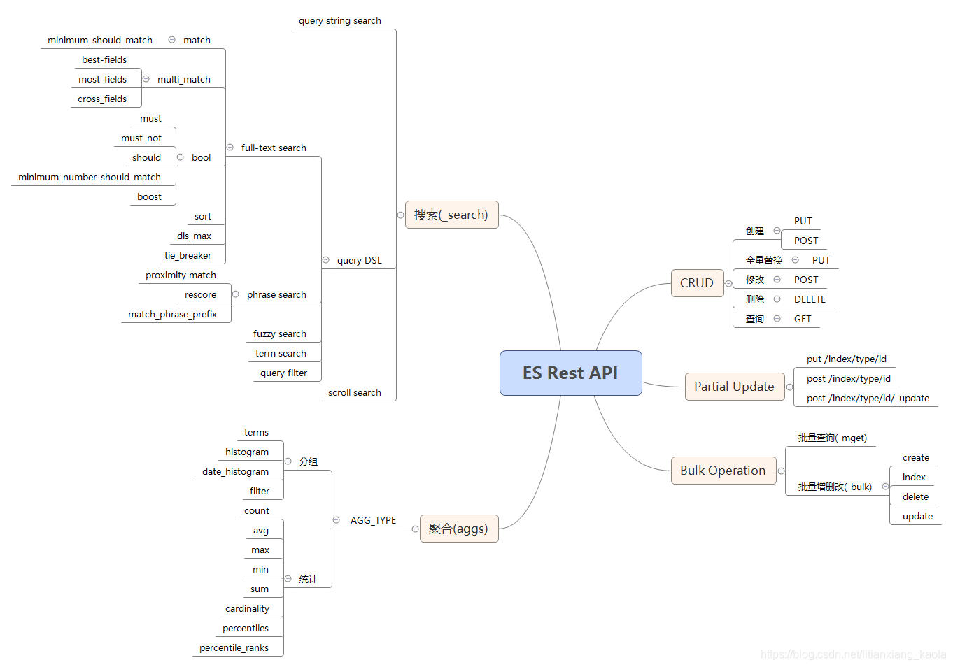 Elasticsearch Rest Api 一文全搞定es Rest Api 查询某个字段出现最多的值 Csdn博客