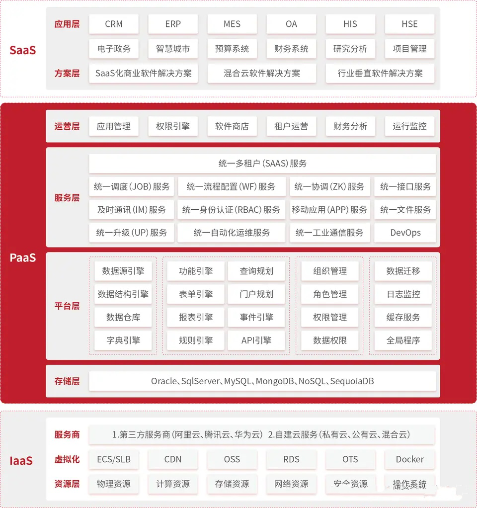云计算的三种服务模式（SaaS、PasS、IaaS）介绍_pass模式-CSDN博客