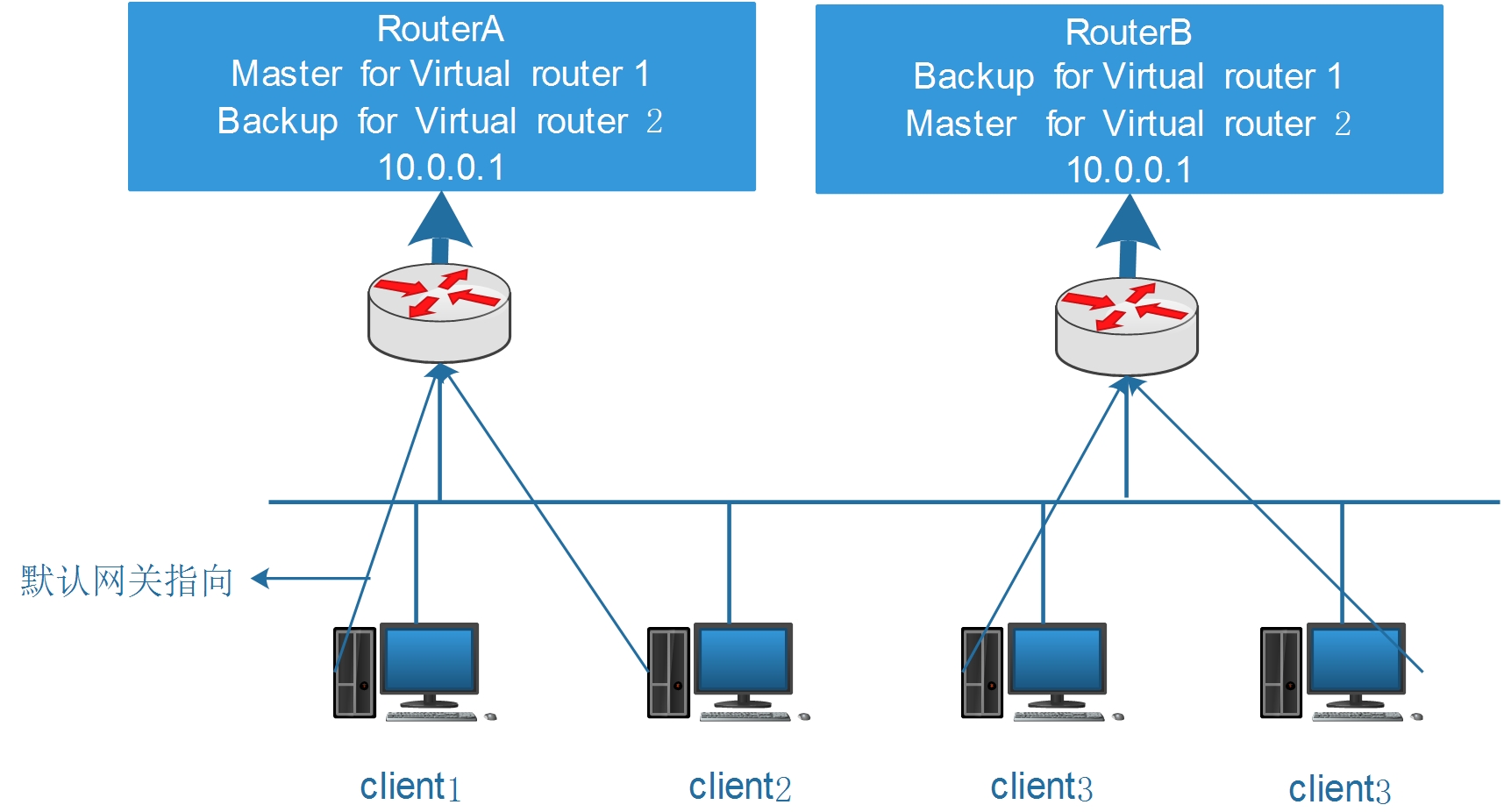 VRRP_vrrp的缺点-CSDN博客