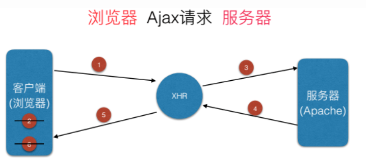 Ajax的工作原理以及优缺点ajax的优缺点及工作原理 Csdn博客