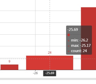 echarts自定义柱状图图形渲染，坐标轴指示器吸附在柱状图中间而不是最左侧_var start = api.coord([api.value(1)-CSDN博客