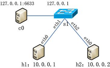 Mininet精细入门指南_mininet怎么抓包-CSDN博客