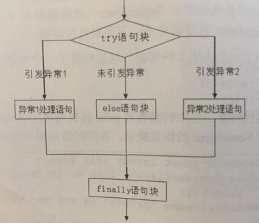 python异常处理：try……except……-CSDN博客
