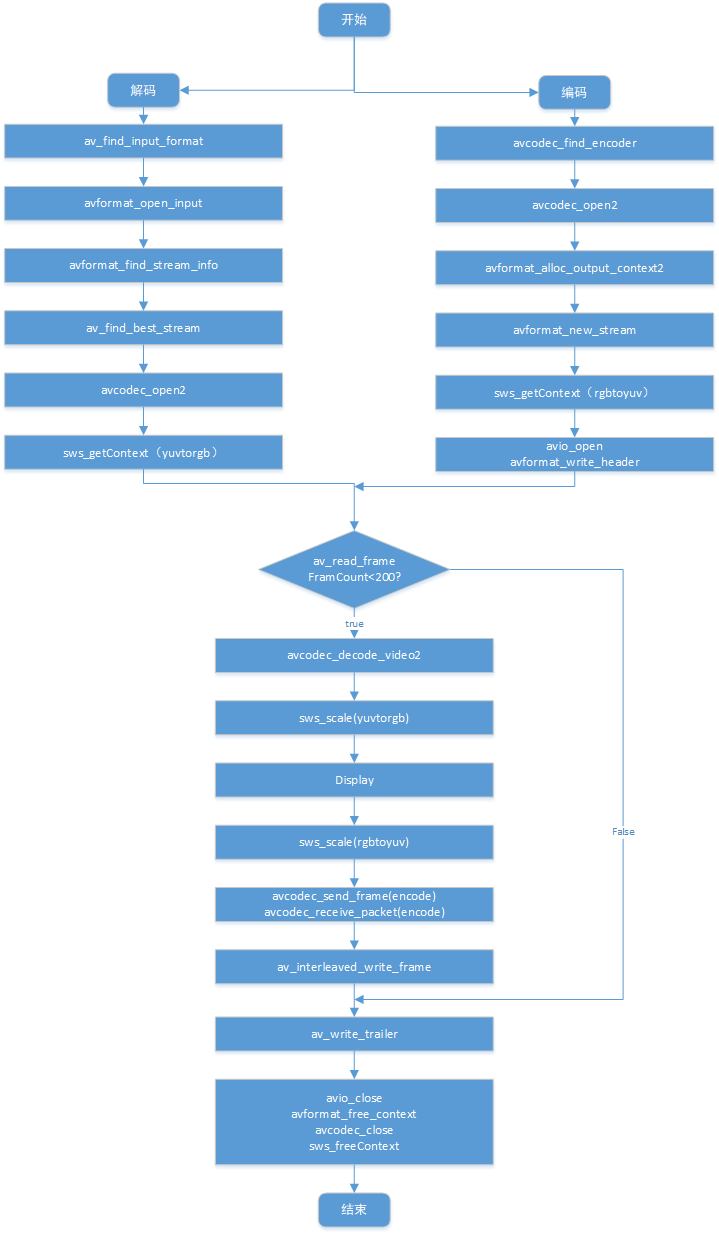 视频编解码流程_int ret = avcodec_open2(context, codec, ¶m);打开-CSDN博客