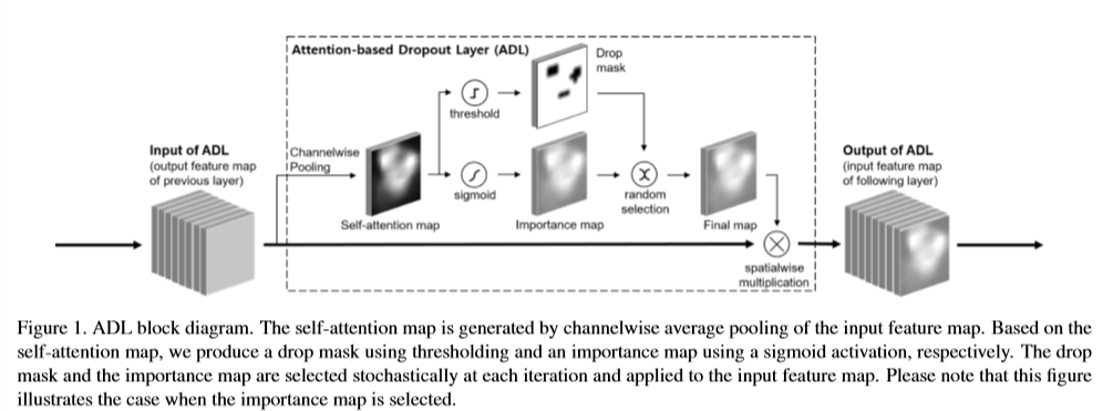 论文阅读：Attention-based Dropout Layer for Weakly Supervised Object Localization-CSDN博客