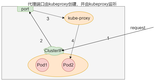 Kube Proxy的三种代理模式kube Proxy的几种模式 Csdn博客