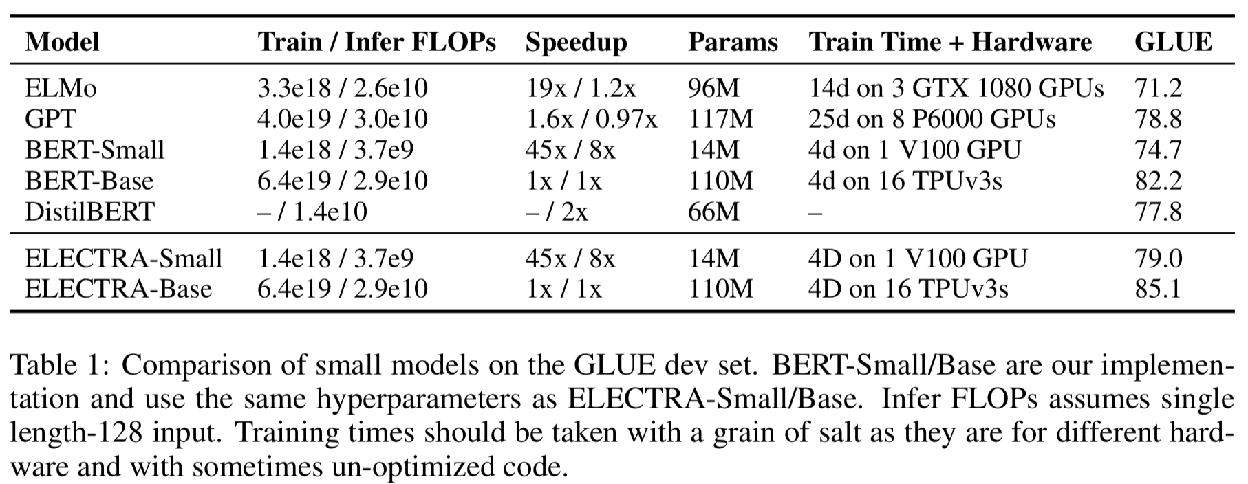 ELECTRA - 比BERT更快更好的预训练模型_比bert更优秀的模型-CSDN博客