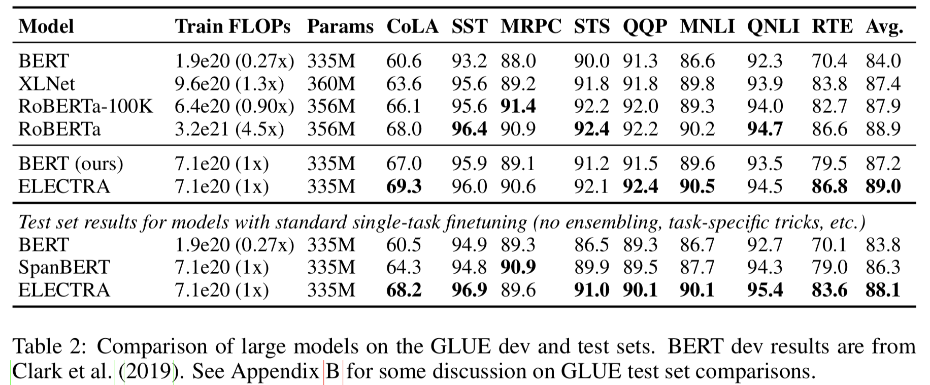 ELECTRA - 比BERT更快更好的预训练模型_比bert更优秀的模型-CSDN博客