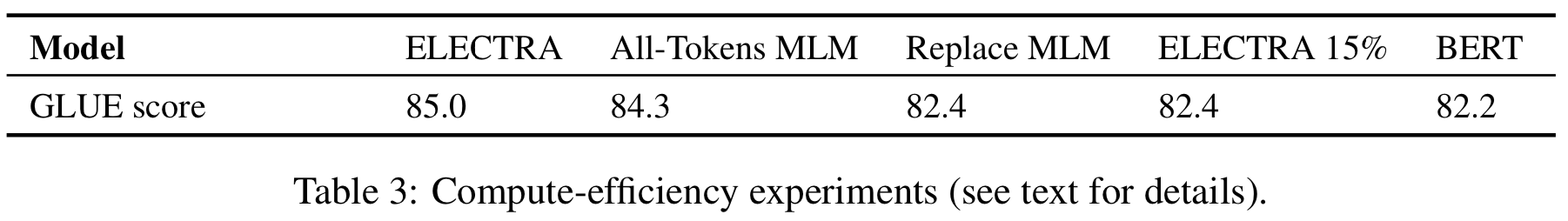 ELECTRA - 比BERT更快更好的预训练模型_比bert更优秀的模型-CSDN博客