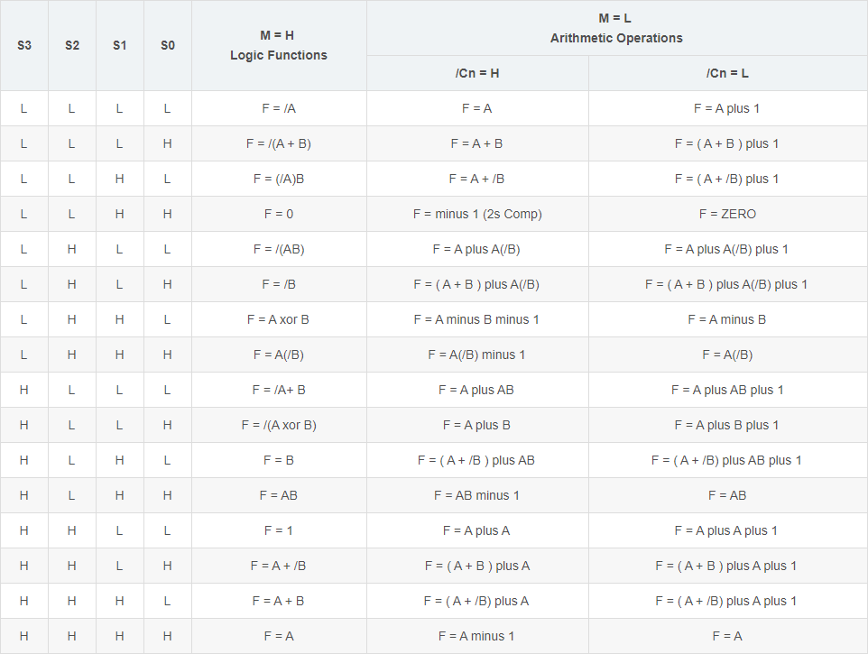 生成计算机组成原理：8位算术逻辑运算实验数据_74ls181真值表-CSDN博客