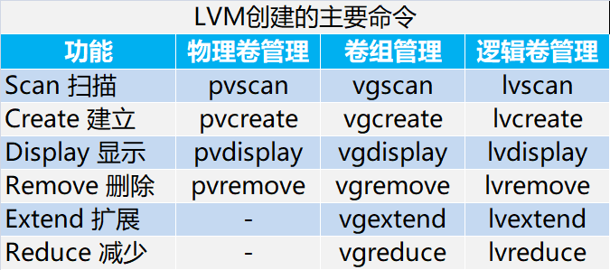 Linux系统管理：LVM逻辑卷管理详细实验过程（适合新手）-CSDN博客
