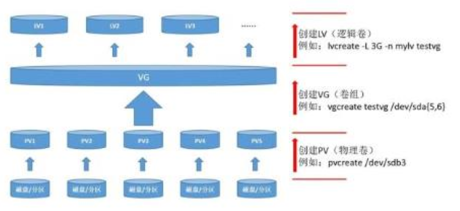 Linux系统管理：LVM逻辑卷管理详细实验过程（适合新手）-CSDN博客