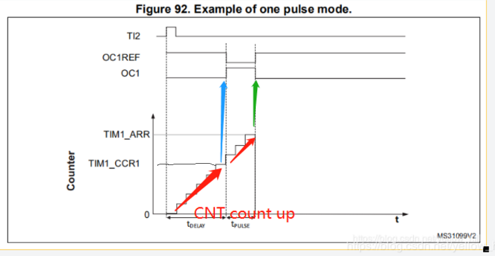 STM32 - 定时器的设定 -高级- 08 - One-pulse mode - 触发波的实现 - 可变长度和相位_one pulse mode-CSDN博客