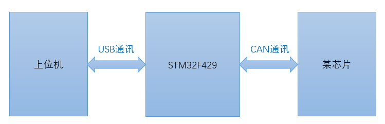 STM32 | STM32F429的USB有坑？_stm32f429 usb hid-CSDN博客