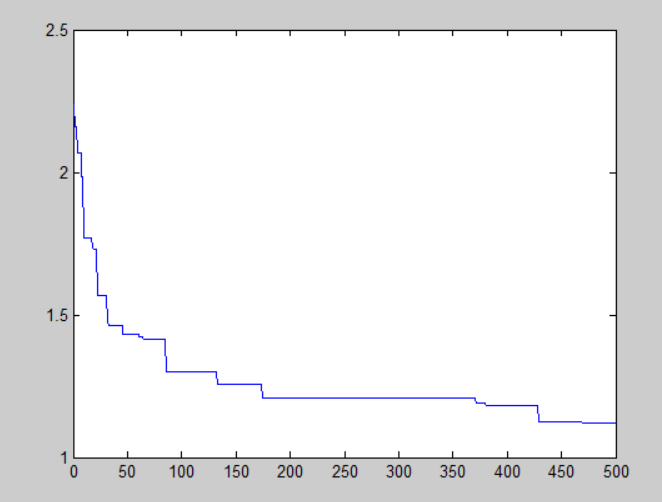 计算智能——GA函数优化-多维_ga函数怎么设置多维约束-CSDN博客