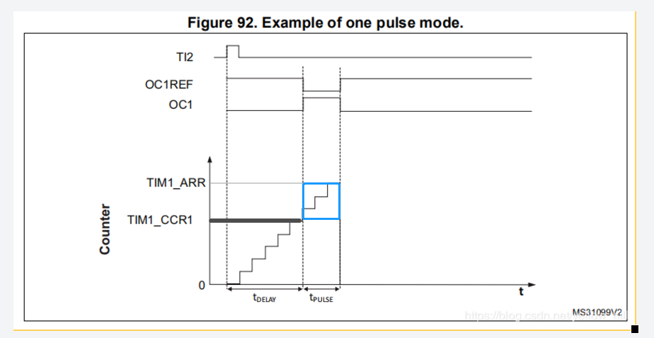 STM32 - 定时器的设定 -高级- 08 - One-pulse mode - 触发波的实现 - 可变长度和相位_one pulse mode-CSDN博客