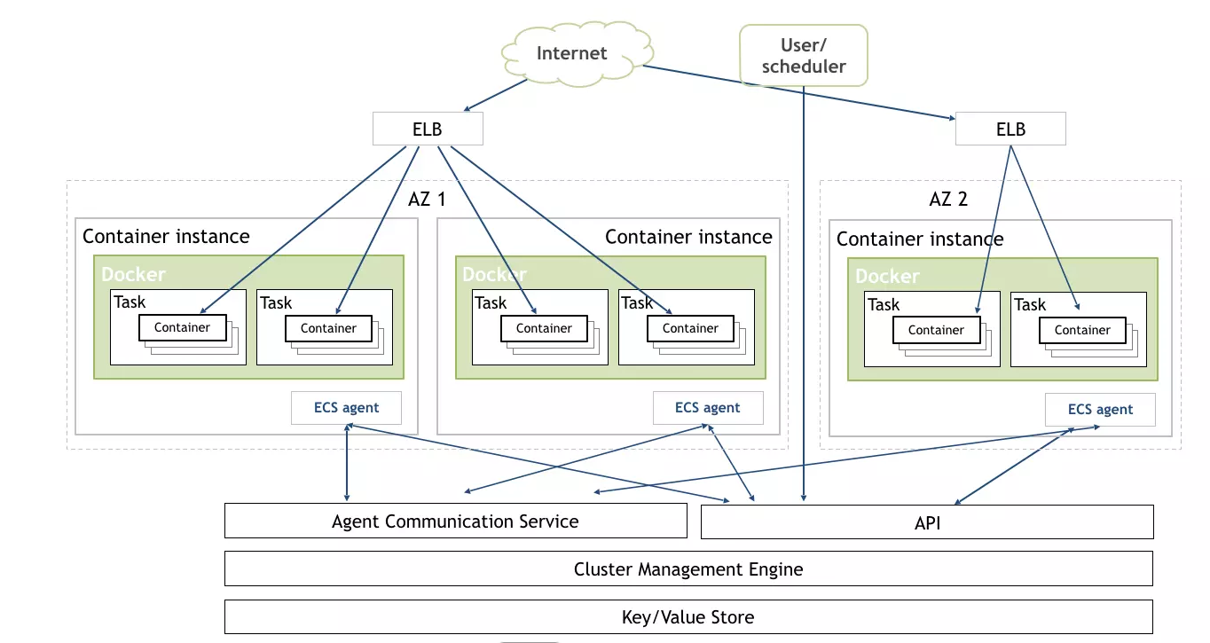 Spring Cloud on ECS_cloudformation运行环境-CSDN博客