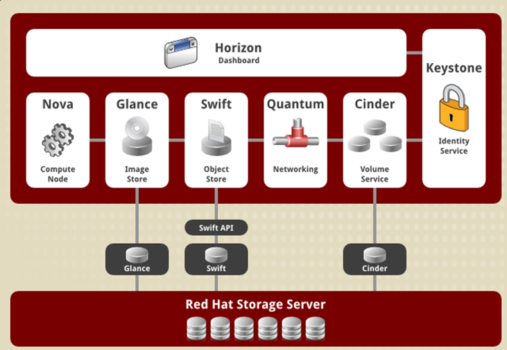 云计算部署与管理 (Openstack)_qemu openstack-CSDN博客