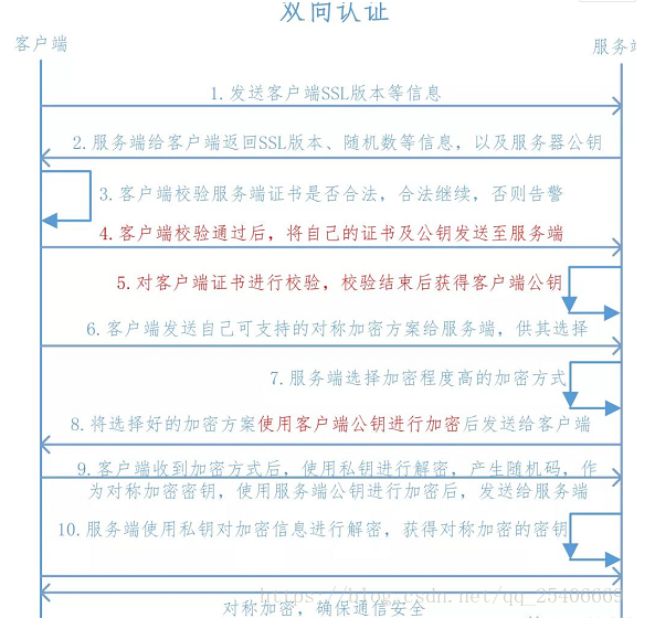 单双向认证，ssl加密方式cloudopenfeign Ssl 双向认证 Csdn博客 