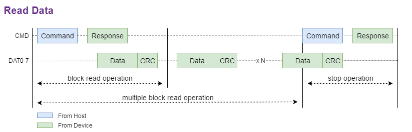 eMMC（补充2）——总线数据流_data strobe-CSDN博客