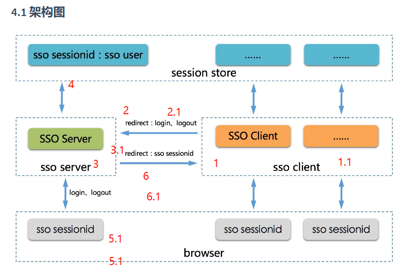 分布式单点登录架构XXL-SSO原理简单说明_xxl-sso 原理-CSDN博客