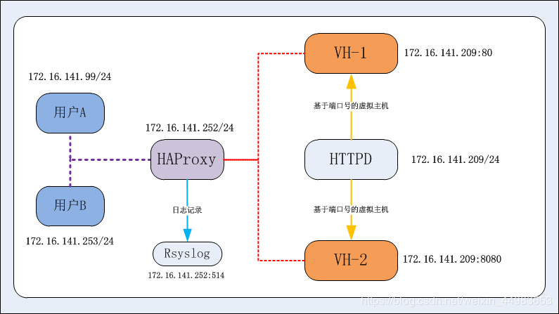 HAProxy Balance 调度算法详解（包括 hash type）-CSDN博客