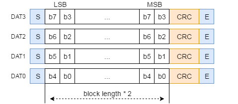 eMMC（补充2）——总线数据流_data strobe-CSDN博客