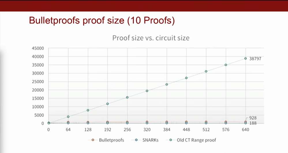 密码学系列 - 零知识证明(ZKP) - Bulletproofs_bulletproof zkp-CSDN博客