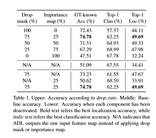 论文阅读：Attention-based Dropout Layer for Weakly Supervised Object Localization-CSDN博客