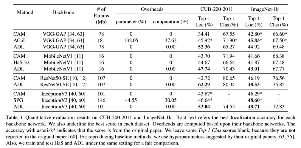 论文阅读：Attention-based Dropout Layer for Weakly Supervised Object Localization-CSDN博客