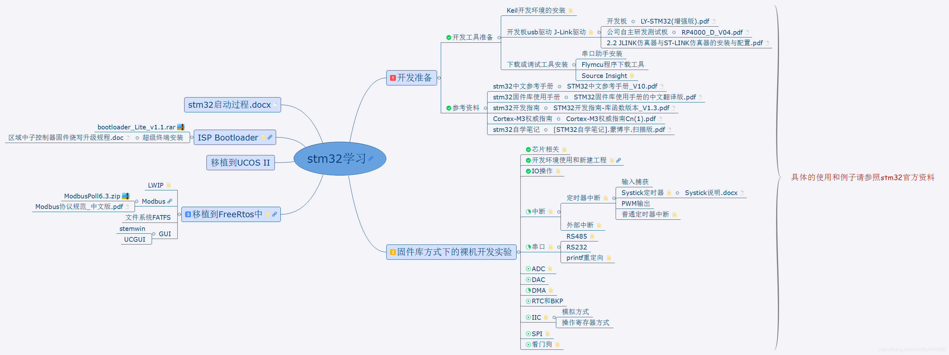 【stm32】stm32知识结构图 Stm32硬件结构图 Csdn博客