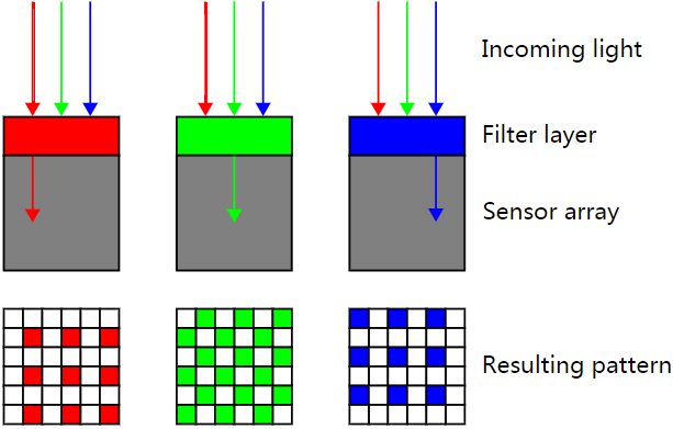 Color Filter Array(色彩滤波阵列)介绍_cmos颜色串扰矩阵有什么用处-CSDN博客