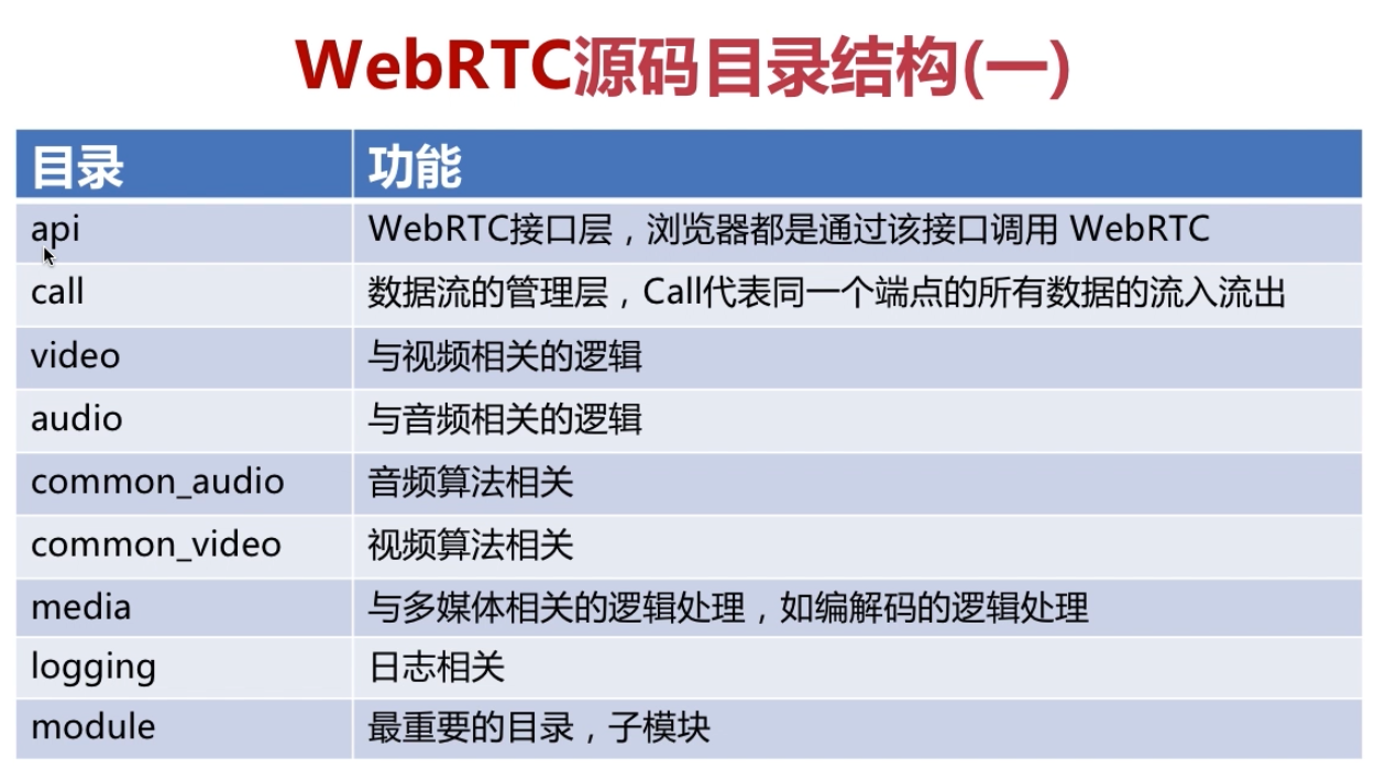 WebRTC入门与实战 --- 源码目录结构_swoole wertc-CSDN博客