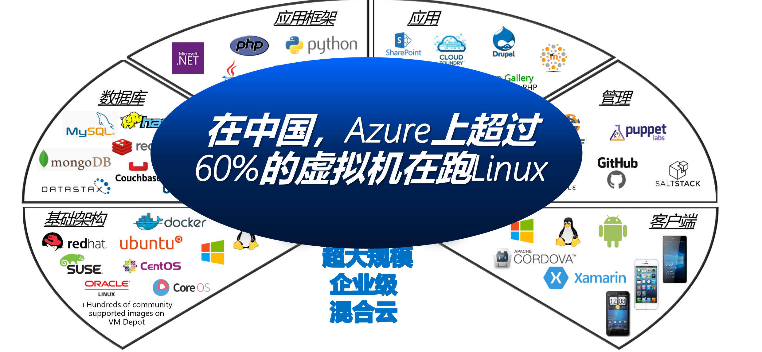 我眼中的微软azure：microsoft Azure Csdn博客 