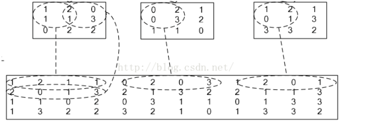 im2col matrix convolution principle - Programmer Sought