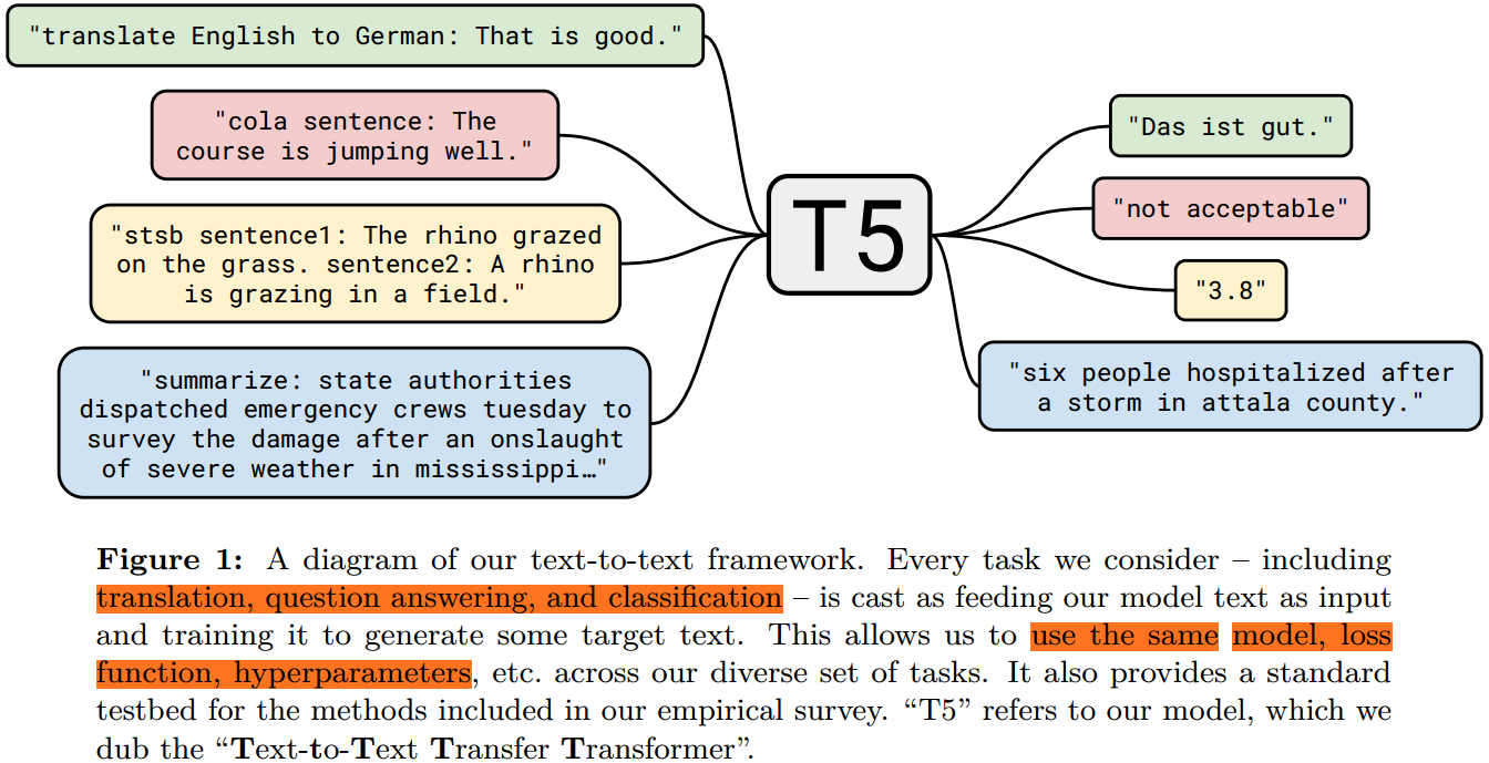 文献阅读笔记：Exploring the Limits of Transfer Learning with a Unified Text-to-Text Transformer(T5)-CSDN博客