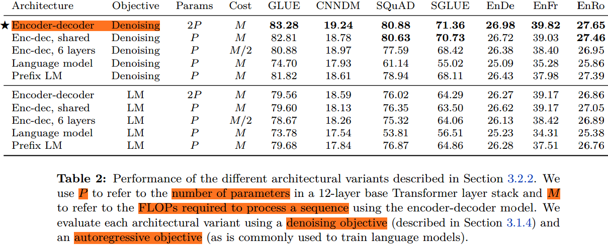 文献阅读笔记：Exploring the Limits of Transfer Learning with a Unified Text-to-Text Transformer(T5)-CSDN博客